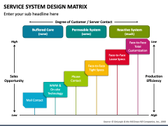 Service System Design Matrix for PowerPoint and Google Slides - PPT Slides