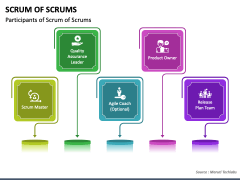 Scrum of Scrums PowerPoint and Google Slides Template - PPT Slides