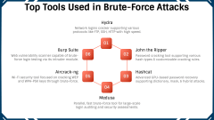 Brute Force Attack PowerPoint and Google Slides Template - PPT Slides
