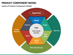 Product Component Model PowerPoint and Google Slides Template - PPT Slides