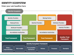 Identity Ecosystem PowerPoint and Google Slides Template - PPT Slides