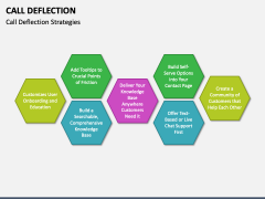 Call Deflection PowerPoint and Google Slides Template - PPT Slides