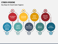 Cyber Hygiene PowerPoint and Google Slides Template - PPT Slides
