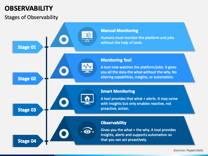 Observability PowerPoint and Google Slides Template - PPT Slides