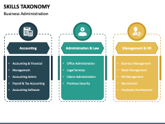 Skills Taxonomy PowerPoint and Google Slides Template - PPT Slides