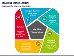 Machine Translation PowerPoint and Google Slides Template - PPT Slides