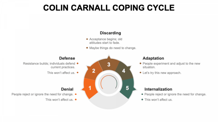 Colin Carnall Coping Cycle PowerPoint and Google Slides Template - PPT ...