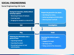 Social Engineering PowerPoint and Google Slides Template - PPT Slides