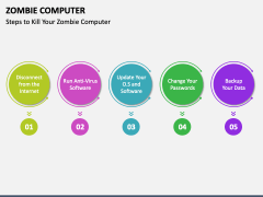 Zombie Computer Graphics for PowerPoint and Google Slides - PPT Slides