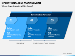 Operational Risk Management PowerPoint and Google Slides Template - PPT ...