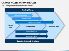Change Acceleration Process PowerPoint and Google Slides Template - PPT Slides