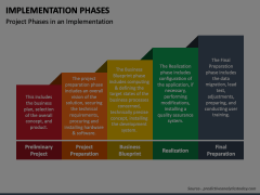 Implementation Phases PowerPoint and Google Slides Template - PPT Slides