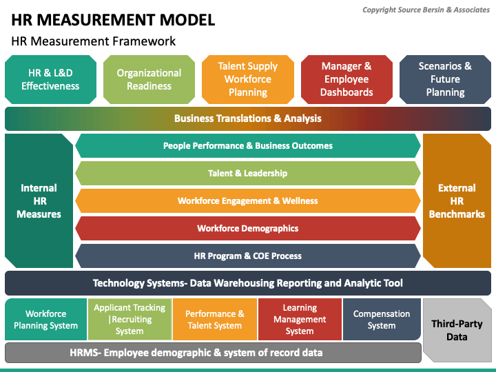 HR (Human Resources) Measurement Model PowerPoint and Google Slides ...