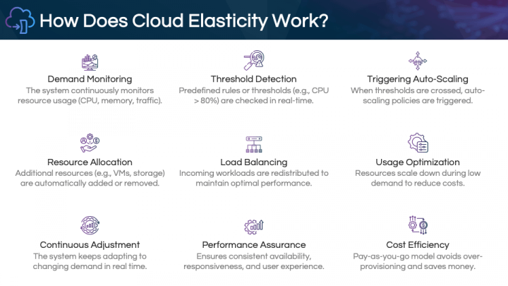 Cloud Elasticity PowerPoint and Google Slides Template - PPT Slides