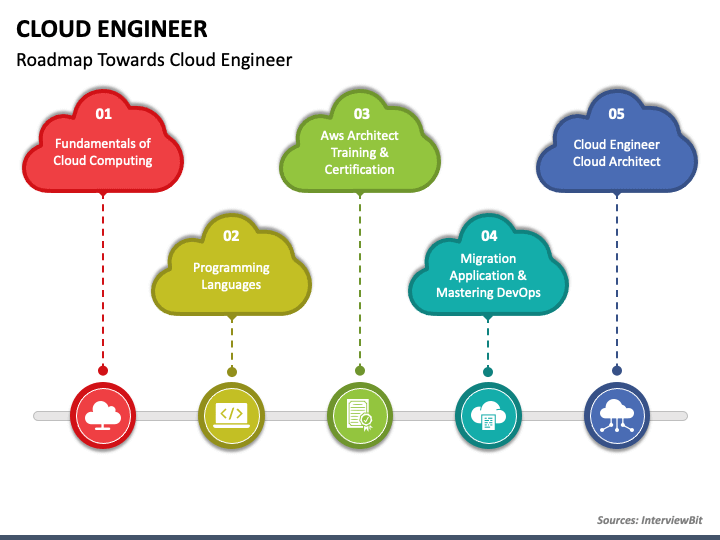 Cloud Engineer PowerPoint and Google Slides Template - PPT Slides
