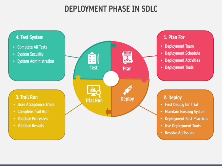 Deployment Phase in SDLC PowerPoint and Google Slides Template - PPT Slides