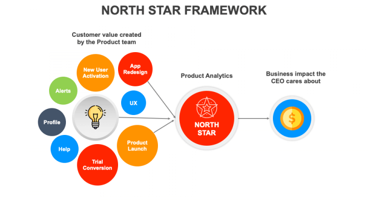 North Star Framework PowerPoint and Google Slides Template - PPT Slides