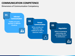 Communication Competence PowerPoint and Google Slides Template - PPT Slides
