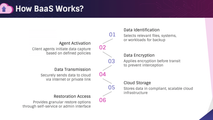 Backup as a Service (BaaS) PowerPoint and Google Slides Template - PPT Slides