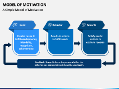 Model of Motivation PowerPoint and Google Slides Template - PPT Slides