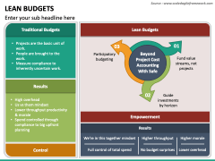 Lean Budgets PowerPoint and Google Slides Template - PPT Slides