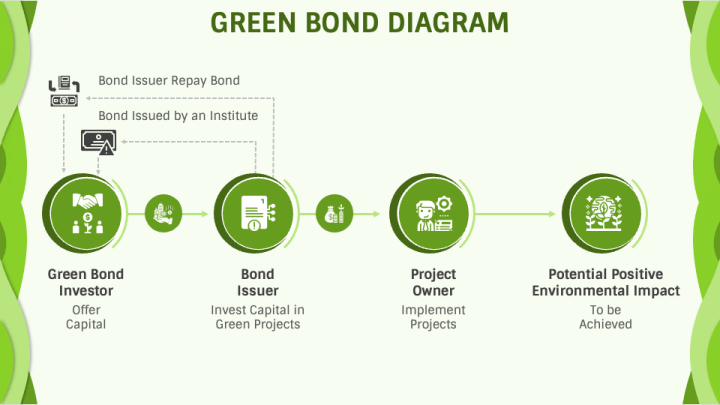 Green Bonds PowerPoint and Google Slides Template - PPT Slides