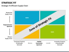 Strategic Fit PowerPoint and Google Slides Template - PPT Slides
