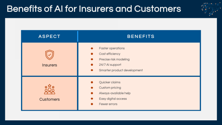 Ai in Insurance PowerPoint and Google Slides Template - PPT Slides