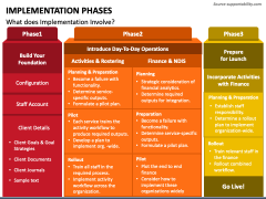 Implementation Phases PowerPoint and Google Slides Template - PPT Slides