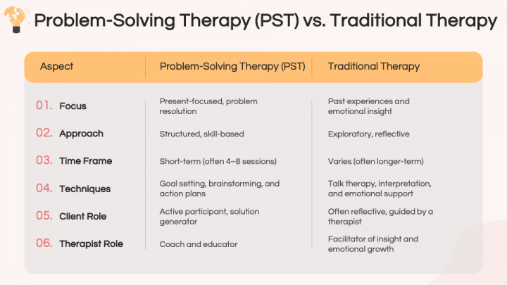 Problem Solving Therapy PowerPoint and Google Slides Template - PPT Slides