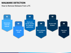 Malware Detection PowerPoint and Google Slides Template - PPT Slides