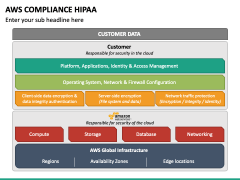 AWS Compliance HIPAA PowerPoint and Google Slides Template - PPT Slides