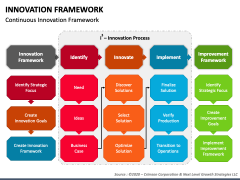 Innovation Framework PowerPoint and Google Slides Template - PPT Slides