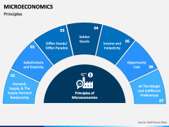 Microeconomics PowerPoint and Google Slides Template - PPT Slides