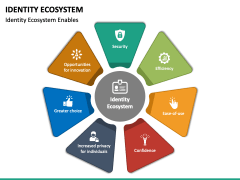 Identity Ecosystem PowerPoint and Google Slides Template - PPT Slides