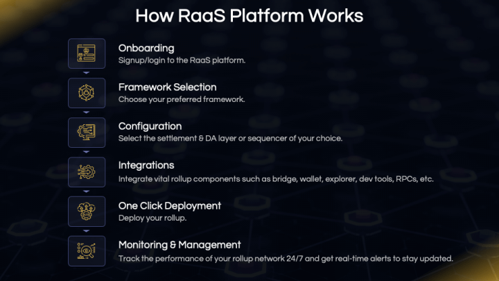 Rollups-as-a-Service (RaaS) PowerPoint and Google Slides Template - PPT ...