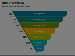 The Cone of Learning PowerPoint and Google Slides Template - PPT Slides