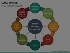Sense Making PowerPoint and Google Slides Template - PPT Slides