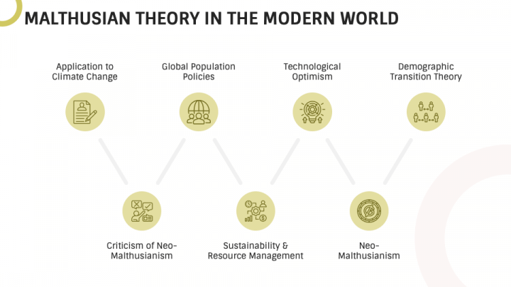 Malthusianism Theory PowerPoint and Google Slides Template - PPT Slides