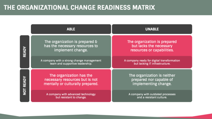 Organizational Readiness PowerPoint and Google Slides Template - PPT Slides
