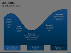 Grief Cycle PowerPoint and Google Slides Template - PPT Slides