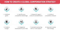 Global Compensation Strategy PowerPoint and Google Slides Template - PPT Slides