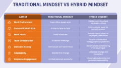 Hybrid Mindset PowerPoint and Google Slides Template - PPT Slides
