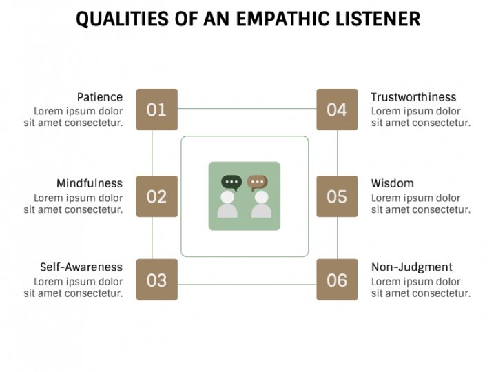 Empathic Listening PowerPoint and Google Slides Template - PPT Slides
