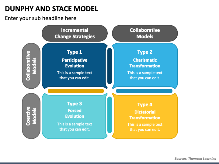 Dunphy and Stace Model PowerPoint and Google Slides Template - PPT Slides