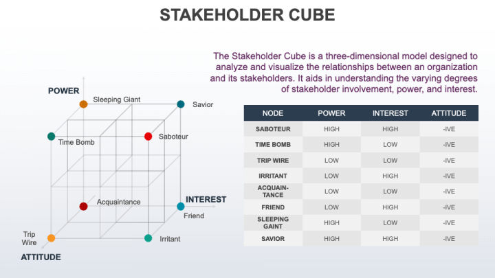 Stakeholder Cube PowerPoint and Google Slides Template - PPT Slides