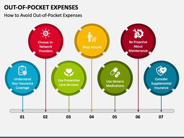 Out-of-Pocket Expenses PowerPoint and Google Slides Template - PPT Slides