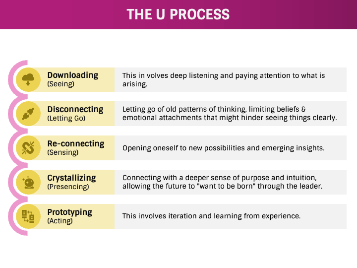 Theory U PowerPoint and Google Slides Template - PPT Slides