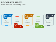 Leadership Stress PowerPoint and Google Slides Template - PPT Slides