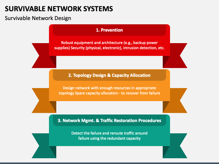 Survivable Network Systems PowerPoint and Google Slides Template - PPT ...